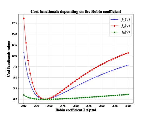 The Three Cost Functionals Depending On The Robin Coefficient 2 ≤ γ ≤ 4 Download Scientific