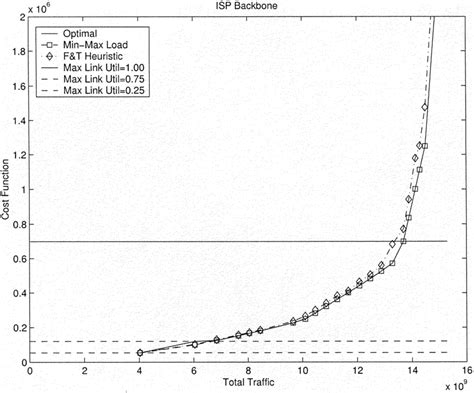Sprint Backbone Performance Of Heuristic Versus Optimal Routing