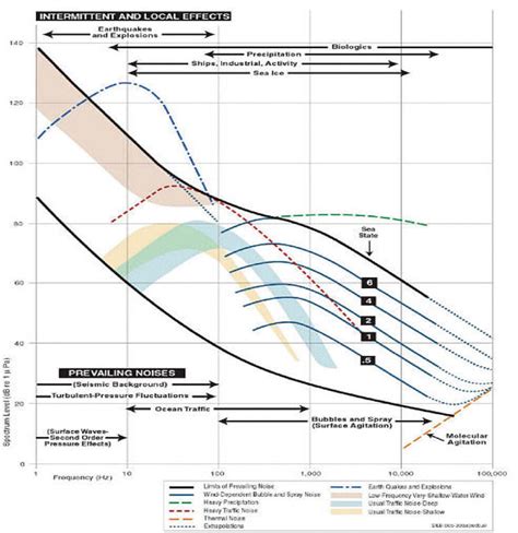 Acoustic Habitat Degradation Due To Shipping In The Indian Ocean Region