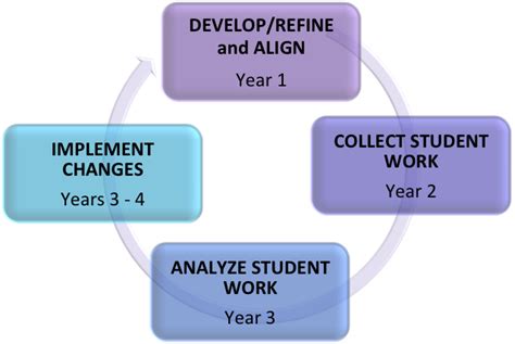 ge assessment cycles