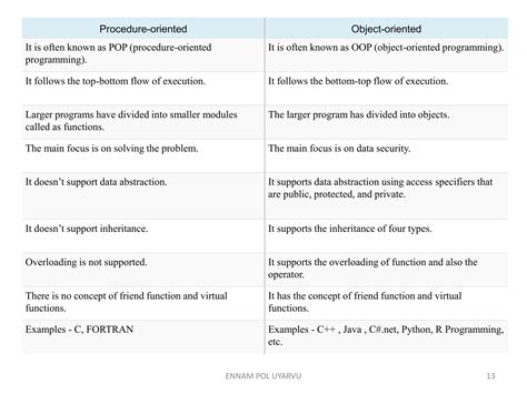 Need Of Oops And Programmingpop Vs Oop Ppt
