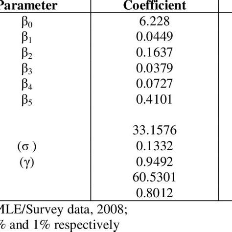 Estimated Cobb Douglas Stochastic Frontier Production Function