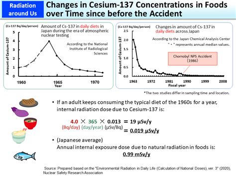 Cesium 137 Exposure