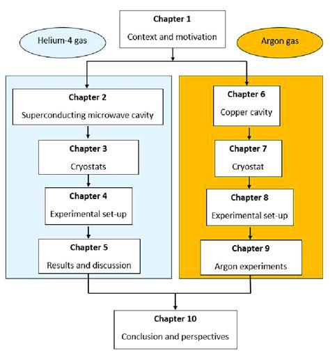 Layout Of The Thesis Download Scientific Diagram
