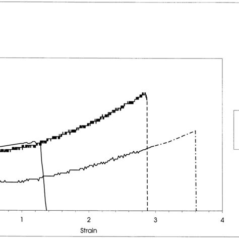 Stress Strain Curves Of Pa6 Obtained At T 25c Download Scientific