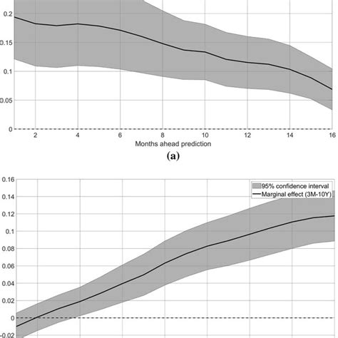 Marginal Effects From Equation 42 Notes Marginal Effects
