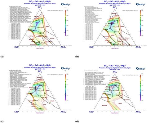 The Isothermal Section Of The Cao Sio2 Al2o3 Ternary Slag System With Download Scientific