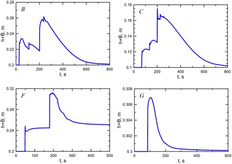 Time Series Of Open Water Surface Elevations At The Junction Nodes Download Scientific Diagram