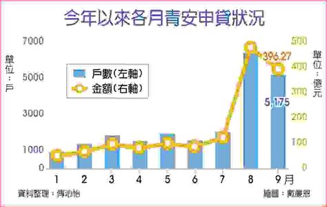新青安貸款 全年上看3萬件