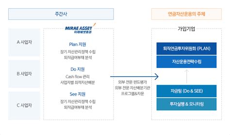 주간사 통합자산관리 Db 운용가이드퇴직연금안내연금자산미래에셋증권