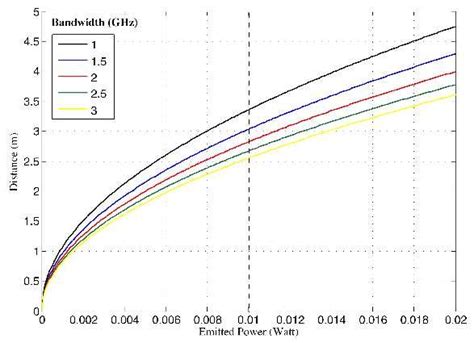 Maximum Permitted Link Distance For A Different Receiver Bandwidths Download Scientific