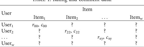 Table 1 From Research On Tourism Route Recommendation Strategy Based On Convolutional Neural
