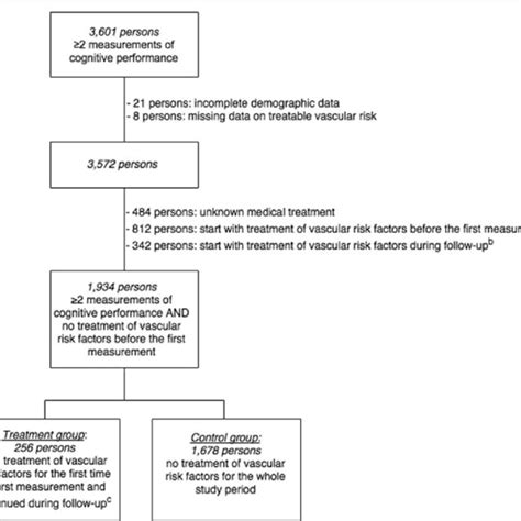 Abbreviations Rfft Ruff Figural Fluency Test Vat Visual Association Download Scientific