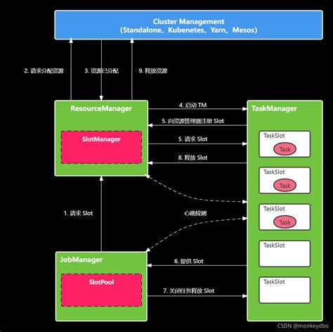 Flink（五）运行时调度过程图解uus Failover Task Csdn博客