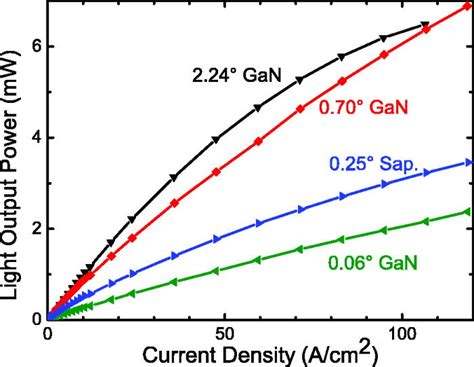 Light Output Power As Function Of Drive Current Density For The Download Scientific Diagram