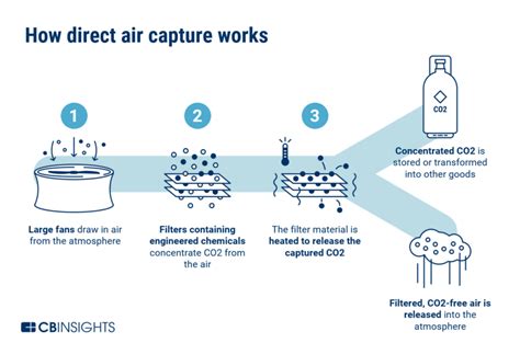 Carbon Capture Innovations Are We Ready To Scale Up Sigma Earth