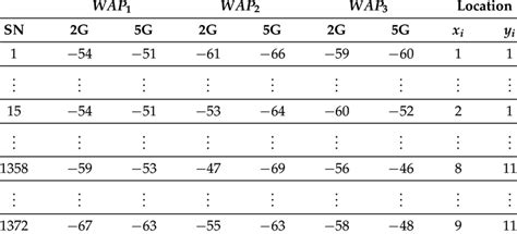 a sample of received signal strength indicator rssi values with