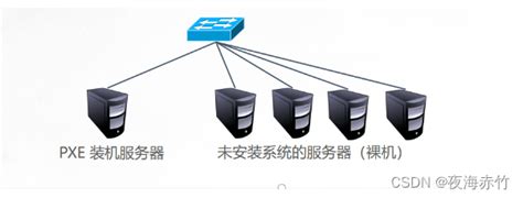 6 Pxe高效批量网络装机 Csdn博客