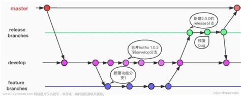 Gitflow 分支管理方案及测试用例 Toy模板网