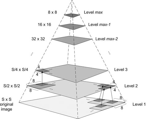 3 8x8 Transform Application Process Arranged In The Form Of A Level