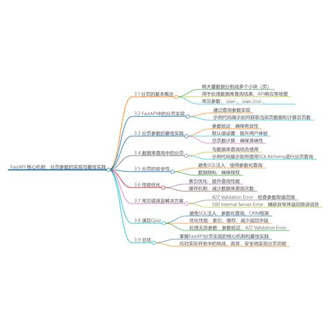 Fastapi 核心机制：分页参数的实现与最佳实践 Csdn博客