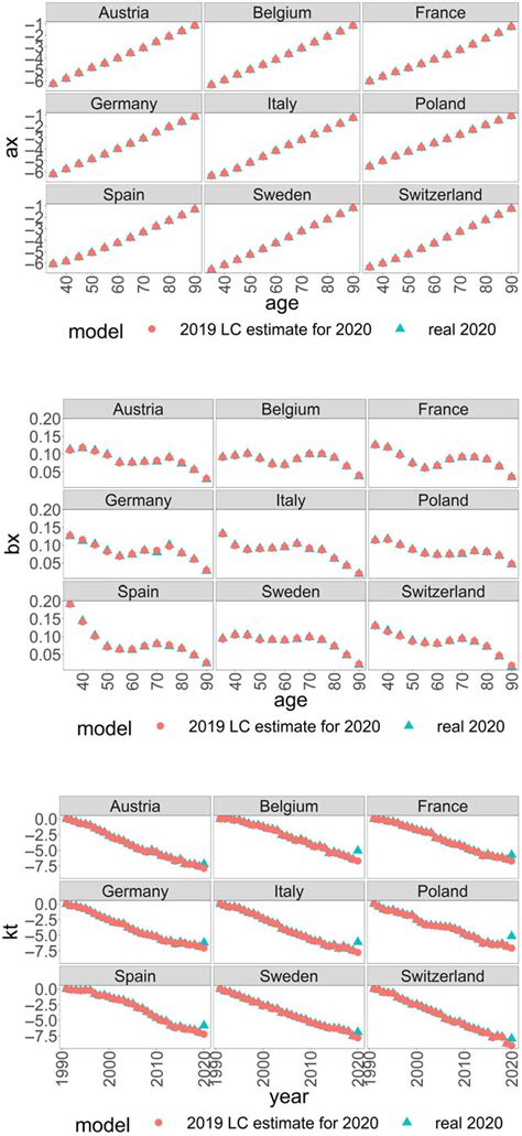 country specific lc model parameters for males comparing an lc model