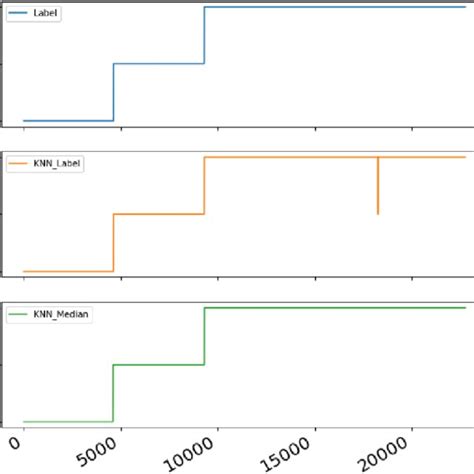 Prediction From Case 5 Laboratory Rig Operations Classification With