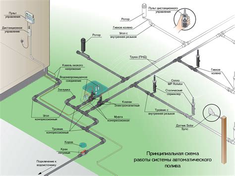 Все о системах автоматического полива газона. Необходимое оборудование ...