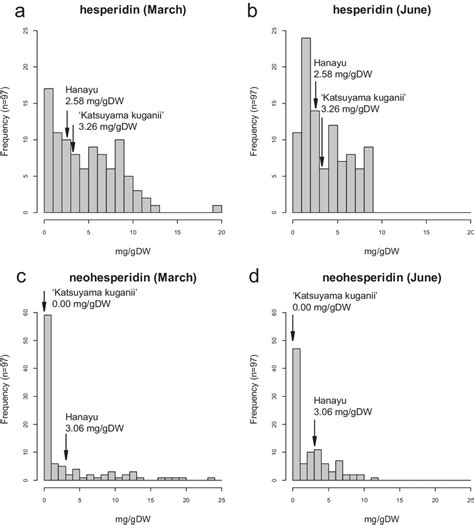Distribution Of Flavanone Glycoside Accumulation In The Leaves Of