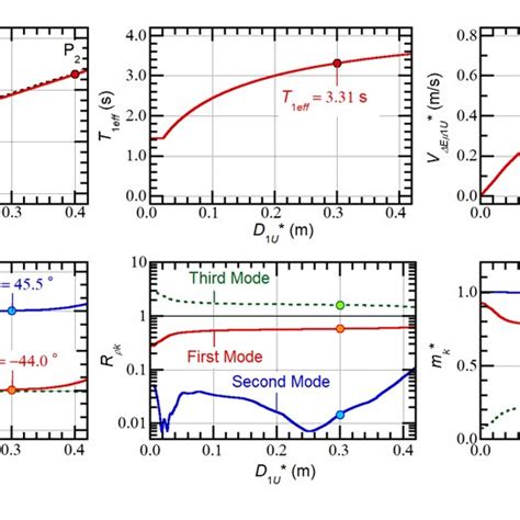 modal parameters of the base isolated model calculated from the