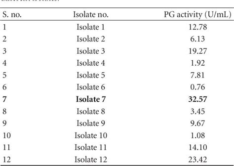 Figure 1 From Production Purification And Characterization Of Polygalacturonase From