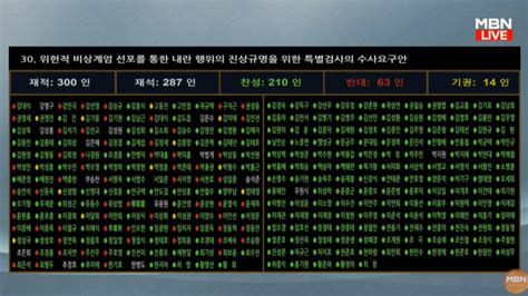 내란 상설특검 찬성 국힘 의원 22명기권 14명 모두 여당