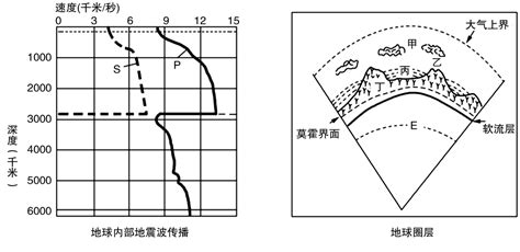 人类利用地震波（下左图）揭示地球内部物质组成。地震发生后，地震波对地球各圈层有着深刻影响。右图中甲乙丙丁分别代表四大圈层，e为内部圈层的分界面，据此完成下面小题。