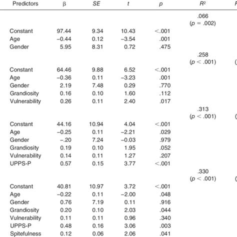 hierarchical multiple regression analysis predicting aggression from