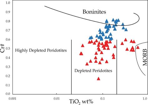 Compositional Variations Of Chromian Spinels From The Waropen Regency Download Scientific