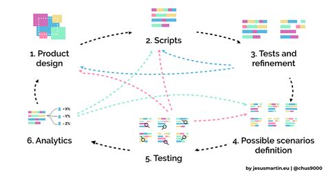 The Process To Design A Conversational Interface By Jesús Martín Ux