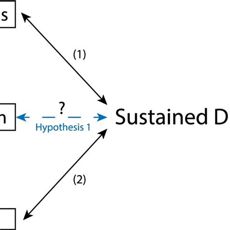 Schematic Depiction Of The Three Hypotheses That Were Download Scientific Diagram