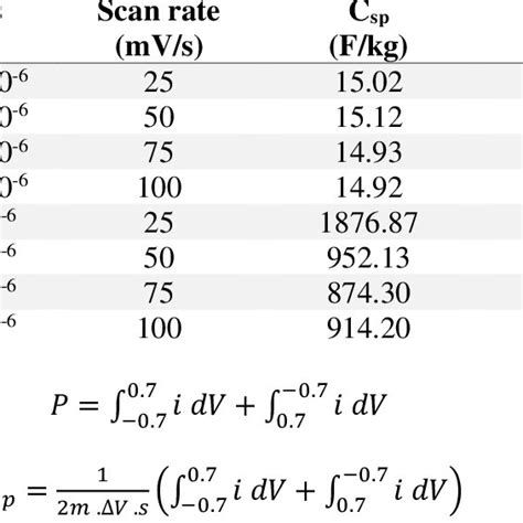 Performance Of Supercapacitor In Sandwich Form Based On Cv Measurement