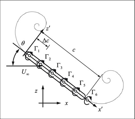 Flat Plate Is Represented By Six Discrete Vortices In The First Time Download Scientific