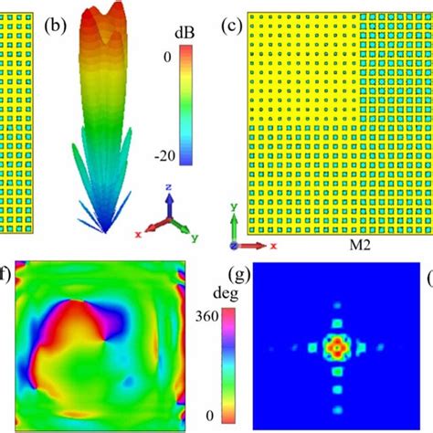 vortex coding metasurface figures a b e f are the encoding