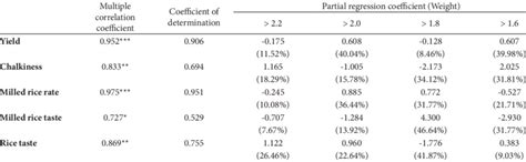 Multiple Regression Analysis Between Different Grain Thicknesses And