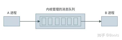 Linux消息队列MQ的实际应用 POSIX和 System V 知乎