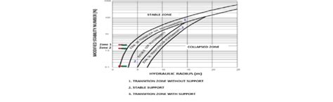 Modified Stability Graph Mawdesley And Trueman Applied To Narrow Veins
