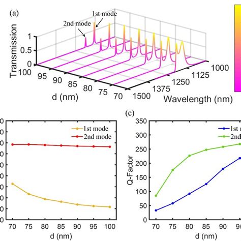 Schematic Of The First Proposed Plasmonic Filter Marked As Structure Download Scientific