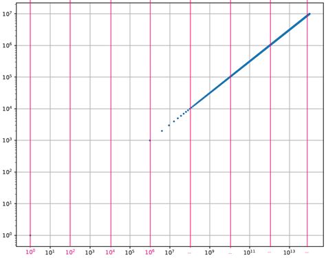Python Scatterplot Skips Major Ticks With Log Scale Even With Manual Spacing Stack Overflow