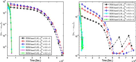 Errors Versus The Running Time For The Two L M Algorithms With The