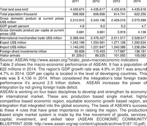 Asean Macroeconomic Indicators Download Table