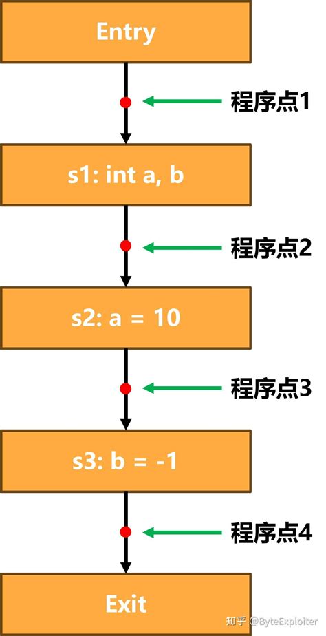 从零开始学静态程序分析2：数据流分析初探 知乎