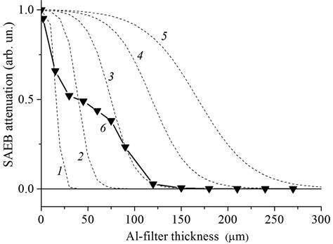 Generation Of Runaway Electrons And X Rays In An Inhomogeneous Electric