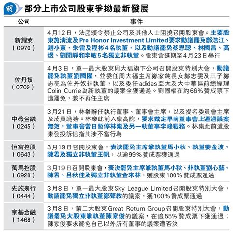 上市公司面對逆境 股東爭拗5個月12宗 20240422 報章內容 明報財經網